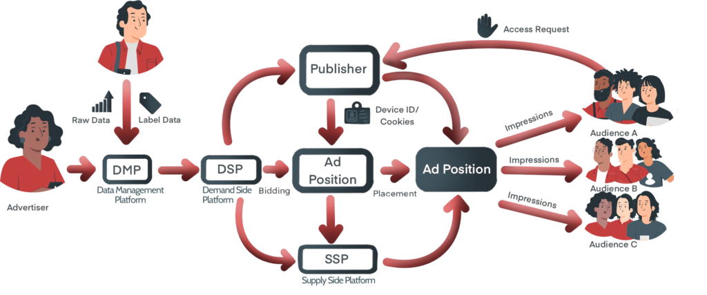 Programmatic Advertising | Imagemark Marketing & Advertising