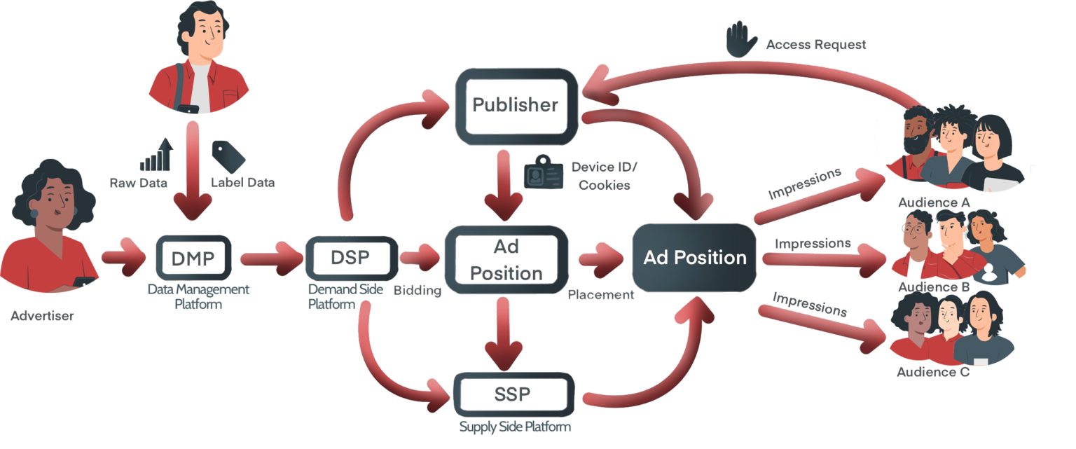 Programmatic Advertising | Imagemark Marketing & Advertising